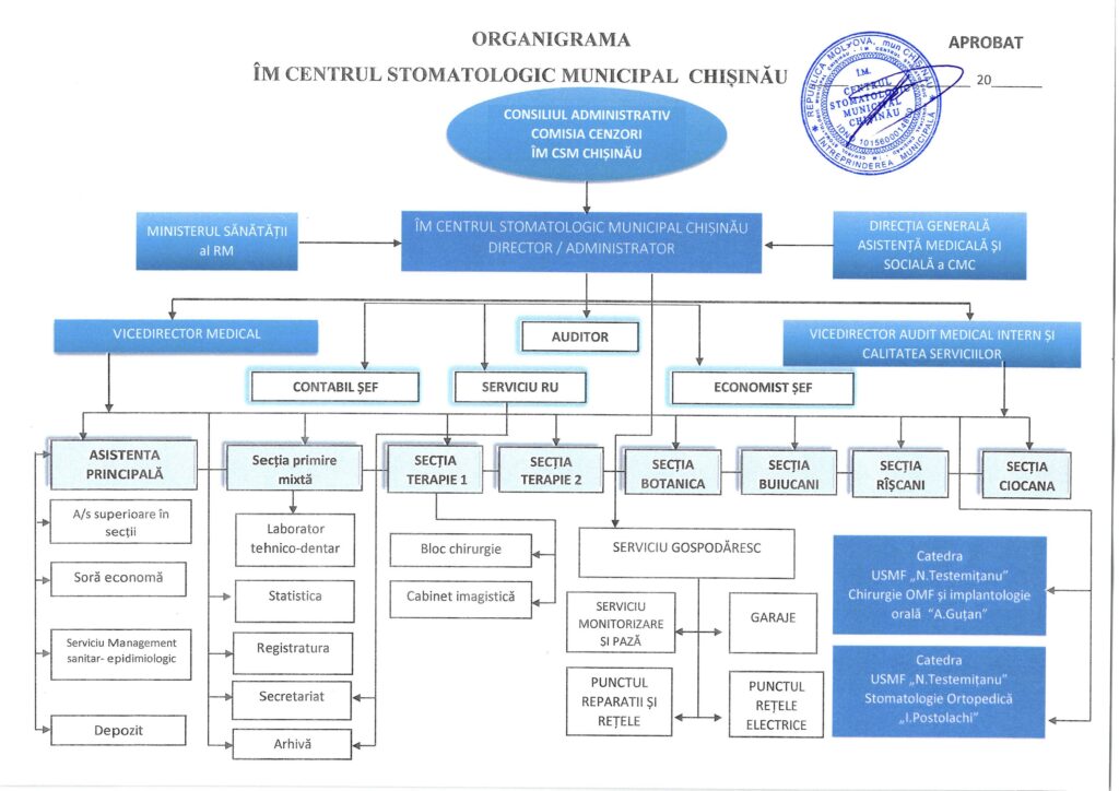 Organigrama | Î.M. "Centrul Stomatologic Municipal Chișinău"